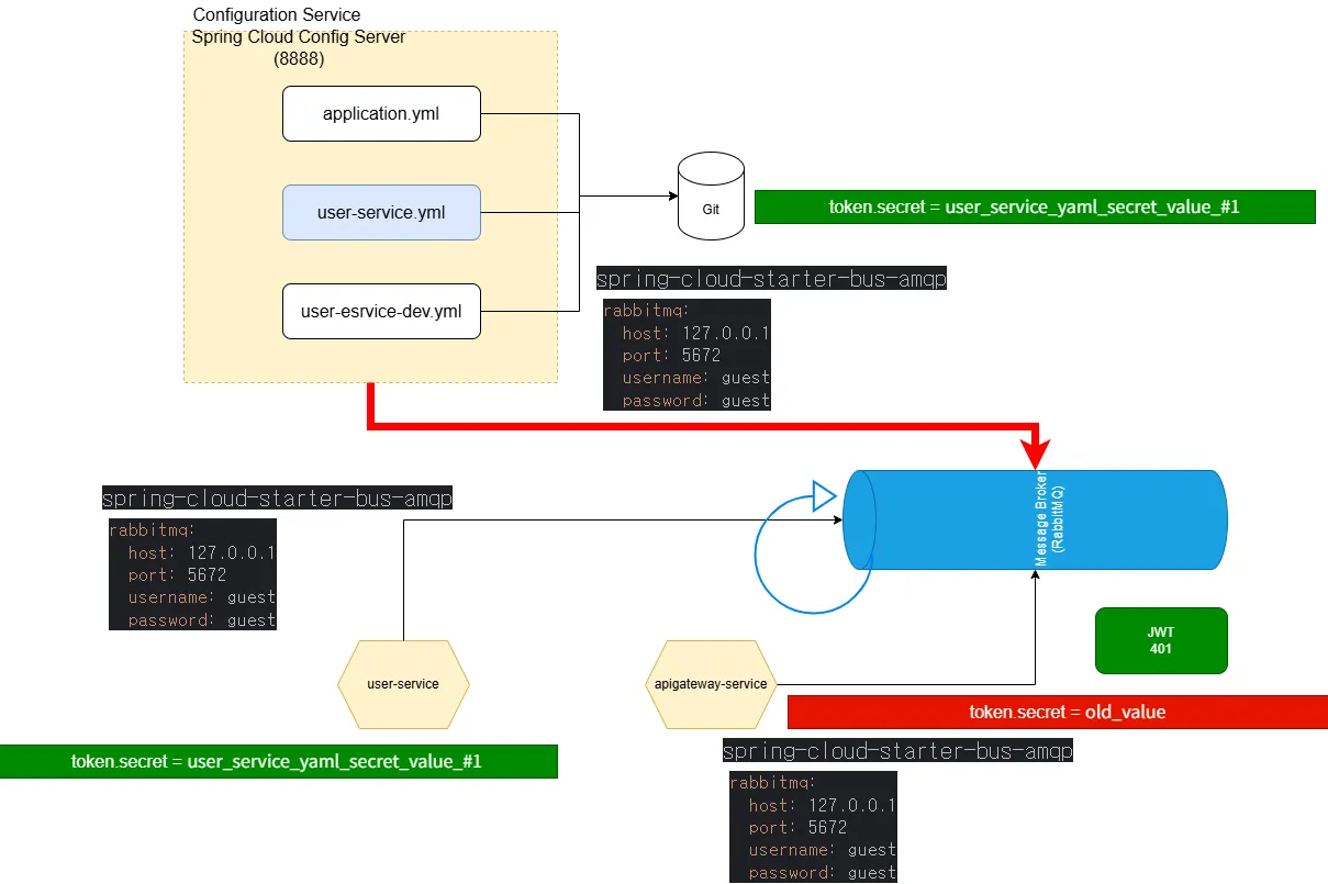 [LG CNS AM Inspire CAMP 1기] MSA (3) - Spring Cloud Bus (rabbitmq)
