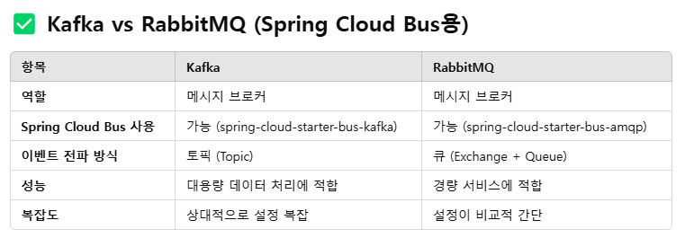 [LG CNS AM Inspire CAMP 1기] MSA (3) - Spring Cloud Bus (rabbitmq)