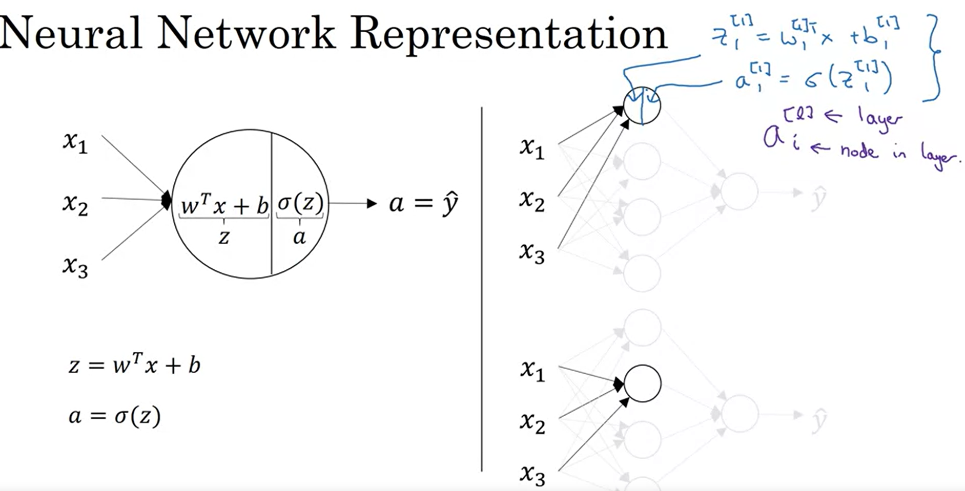 Shallow & Deep Neural Networks