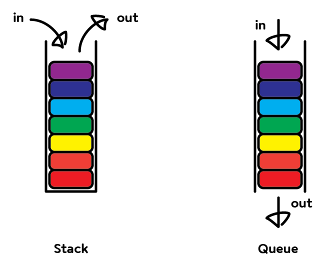 Linear Structure(Stack, Queue)
