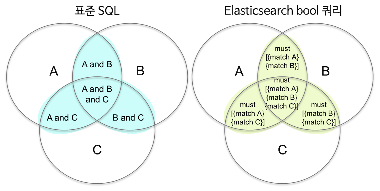 DATABASE - ELASTIC SEARCH - Bool 복합 쿼리 - Bool Query