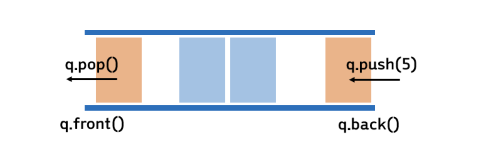 [자료구조] 스택 Stack, 큐 Queue, 덱 Deque
