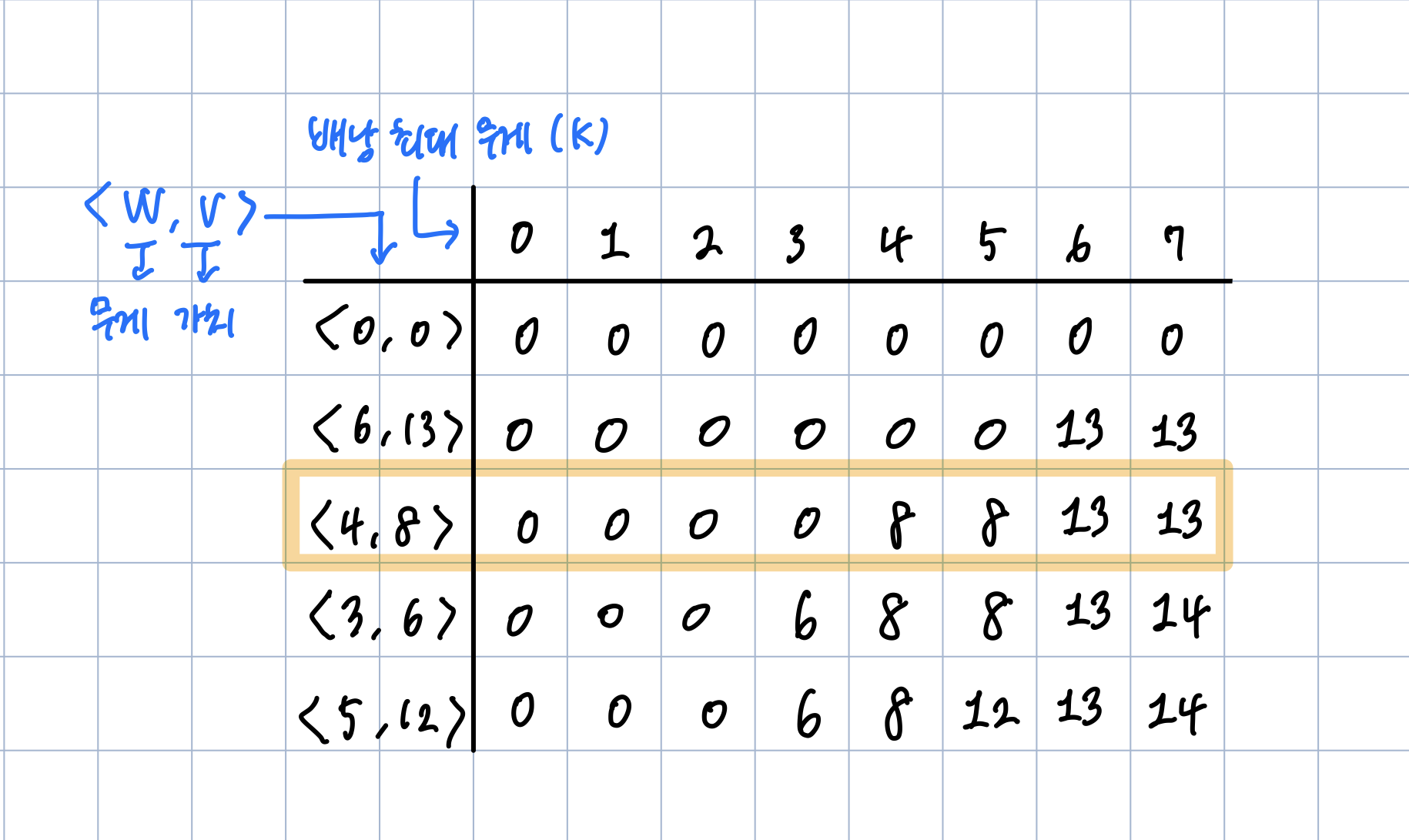 [알고리즘 풀이 분석] BOJ 12865 평범한 배낭