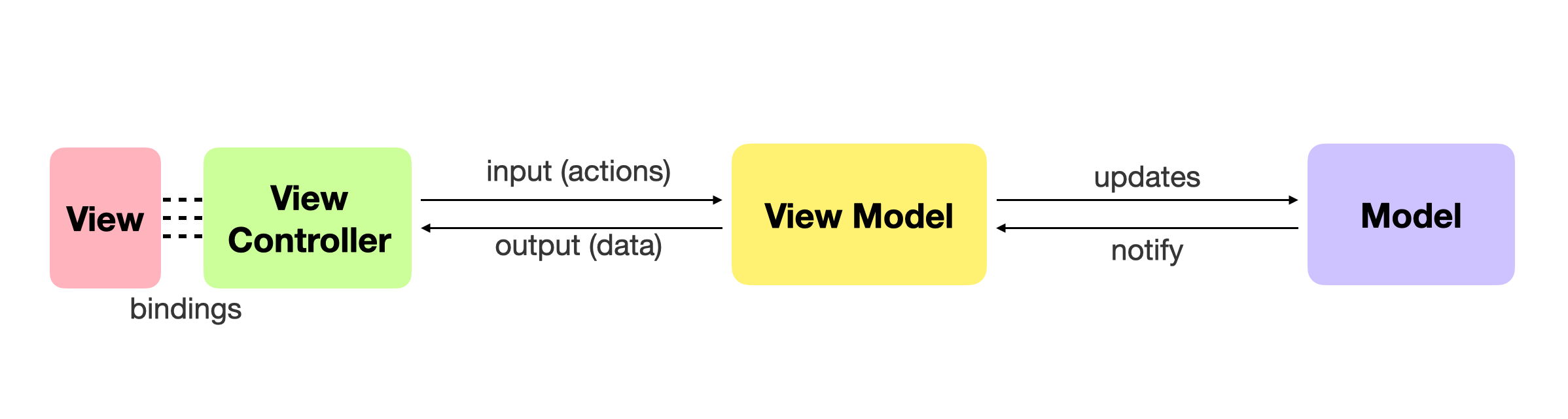 Ios Mvc Mvvm Architecture Pattern 6762