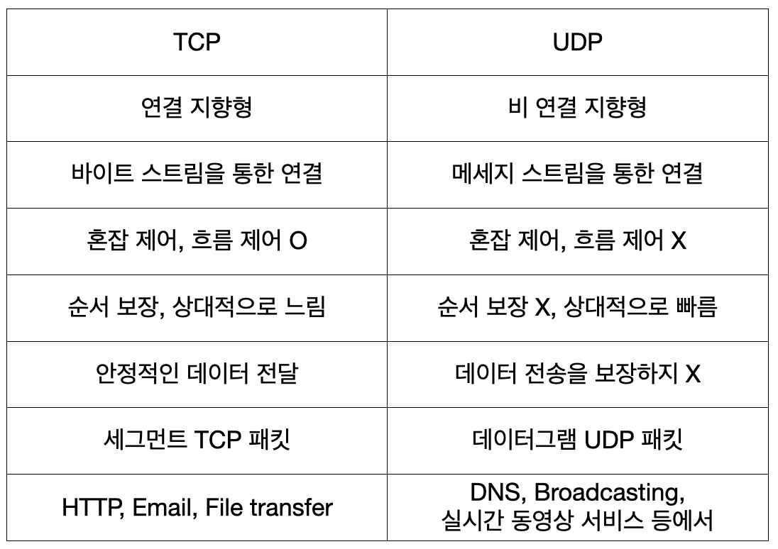 [Network] TCP vs UDP