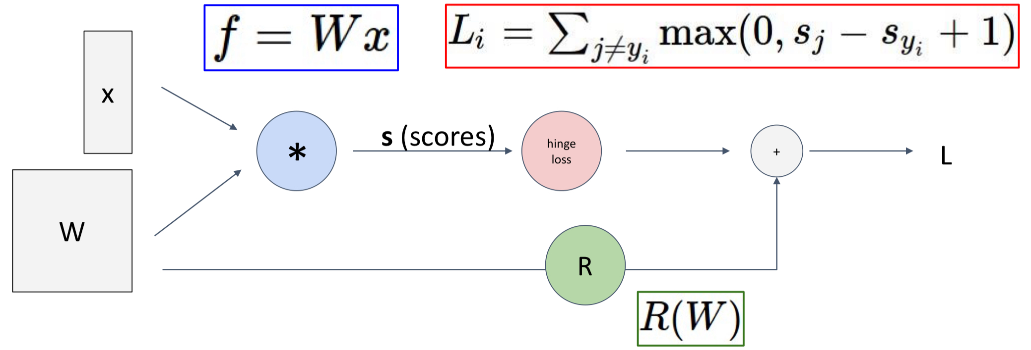 Backpropagation with Computational graph
