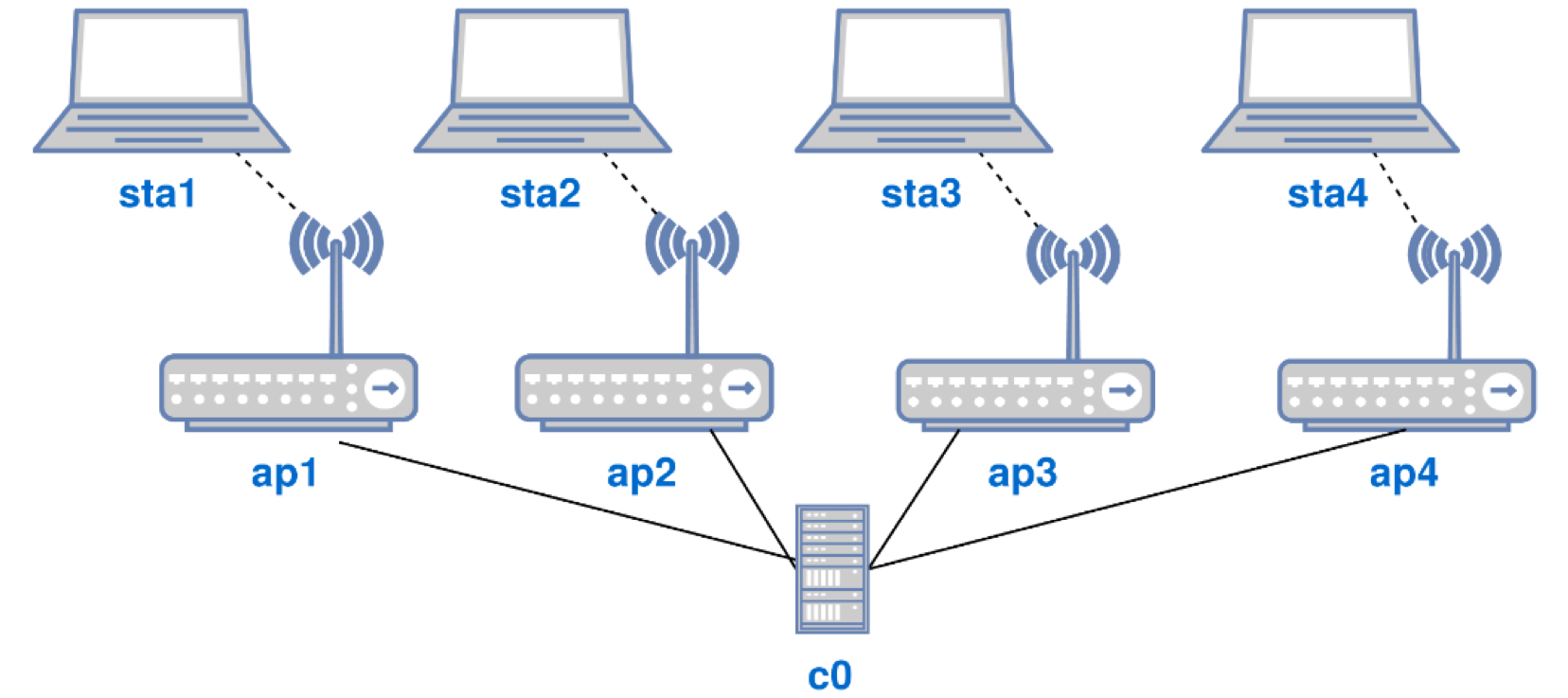 mininet-wifi Topology(토폴로지) Control
