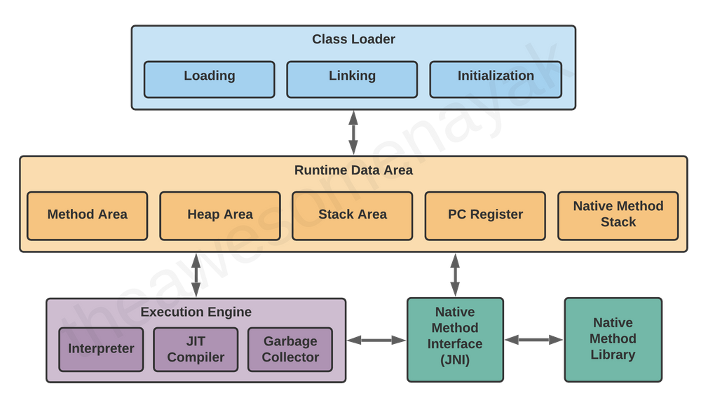 [JAVA] 메모리 구조 in JVM