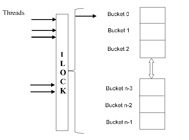 [JAVA]Lock Striping, 컬렉션의 동시성