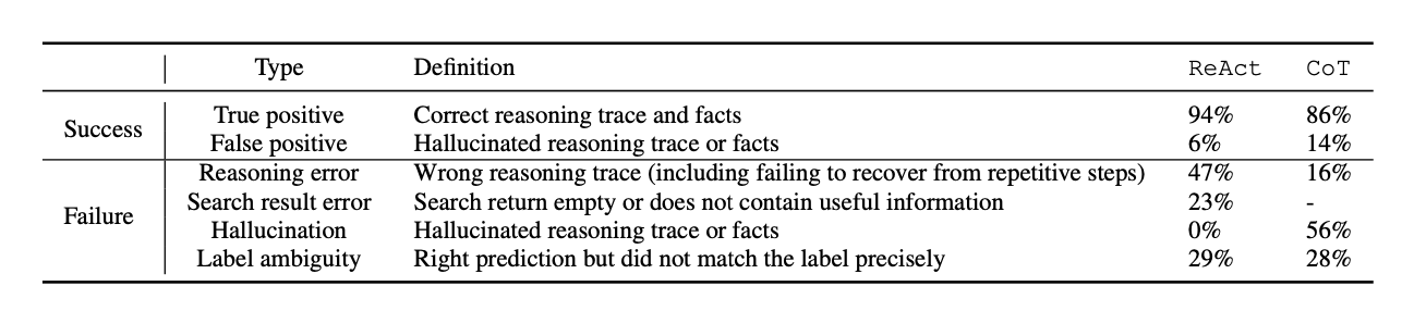 [paper] ReAct : Synergizing Reasoning And Acting In Language Models