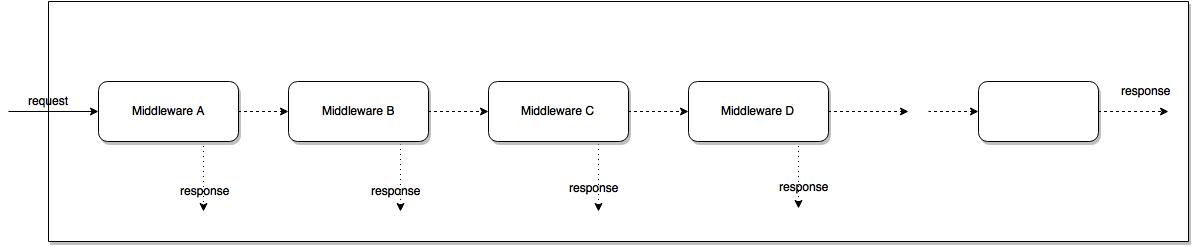 [Node.JS] Express JS- Middle ware 🚩