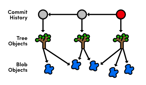 Git 시작하기 - 3;