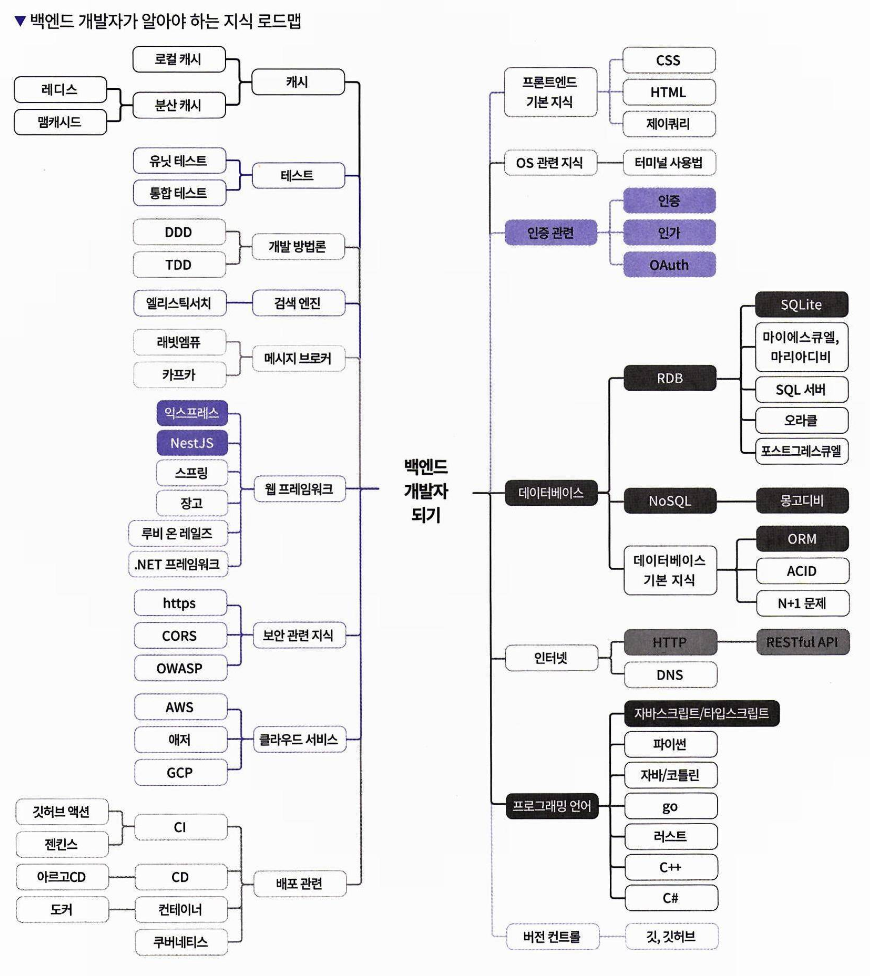 Nodejs 백엔드 개발자 되기 1장