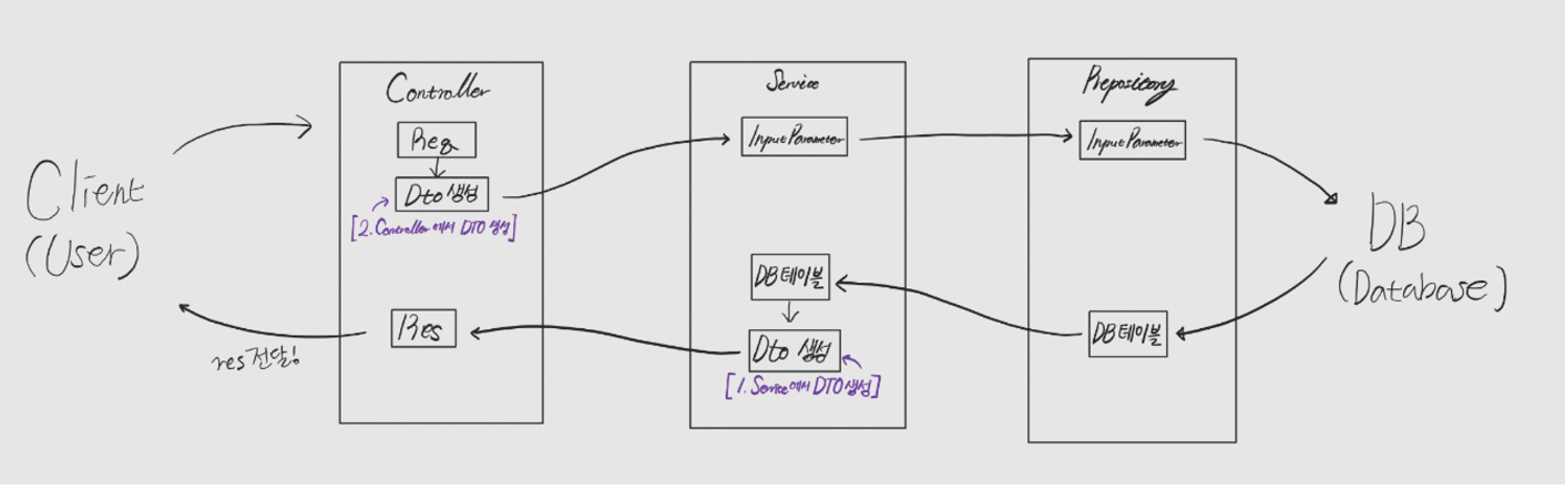 [UMC] Node.js 스터디 7주차