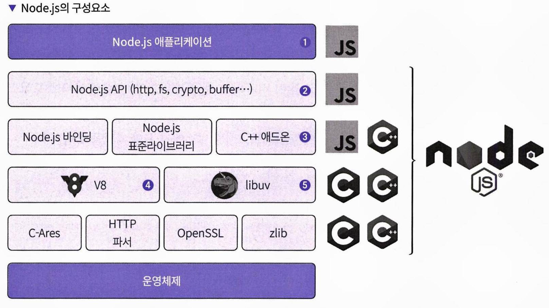 [Node.js 백엔드 개발자 되기] 2장