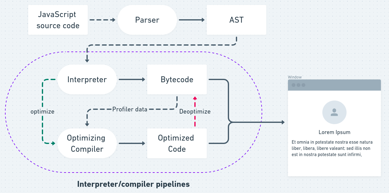 [JavaScript] 인터프리터 언어 vs 컴파일 언어 (feat. 자바스크립트)
