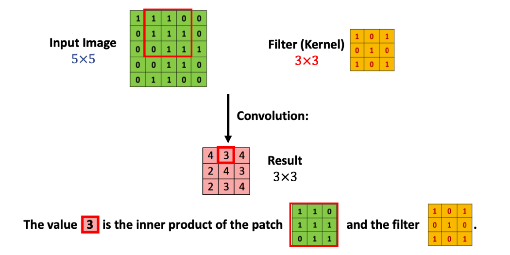 DL - CNN(Convolution Neural Network)