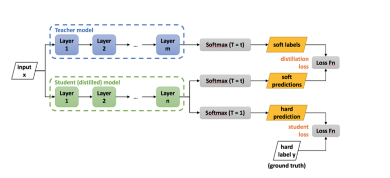 DL - Light Weight Deep Learning
