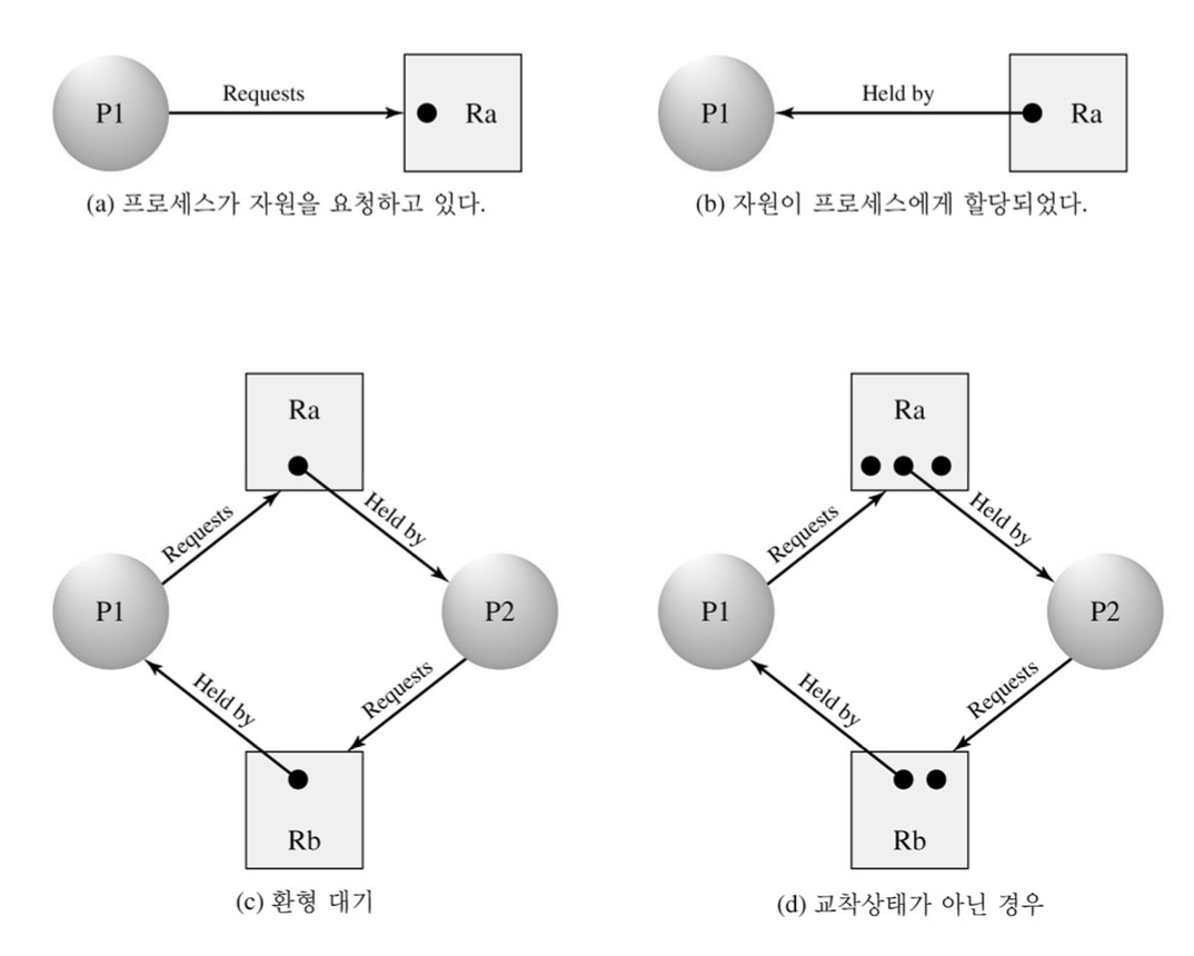 운영체제 : 교착상태와 기아 상태