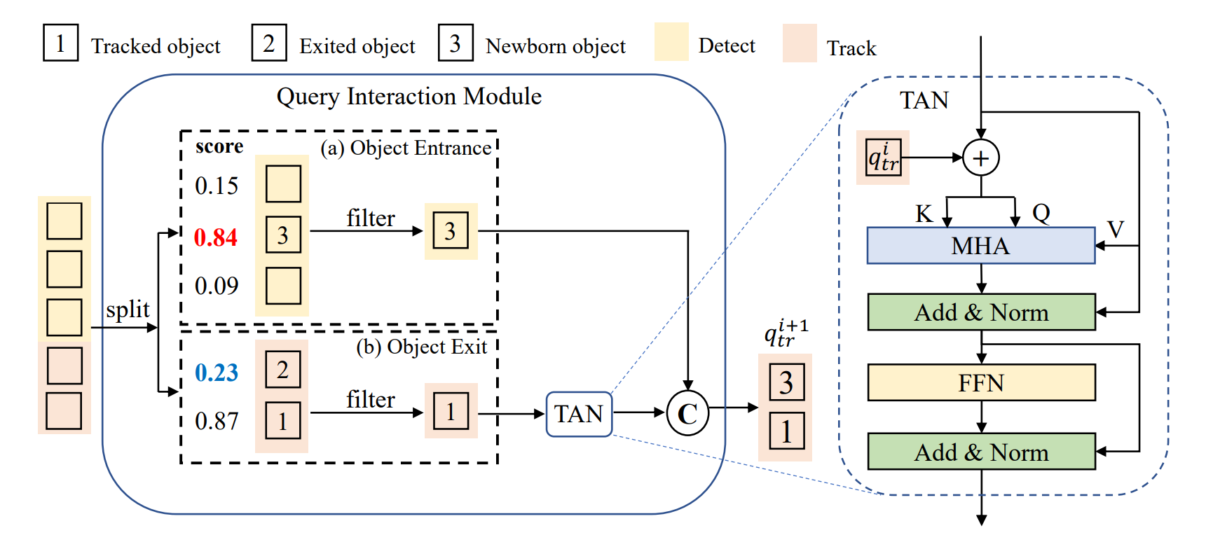 MOTR 모델 구조, MOTR: End-to-End Multiple-Object Tracking with Transformer
