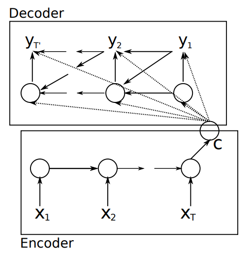 RNN Encoder-Decoder
