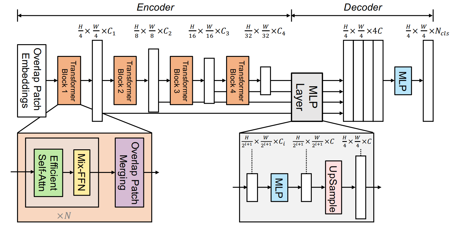 SegFormer 모델 구조, SegFormer: Simple and Efficient Design for Semantic Segmentation with Transformers