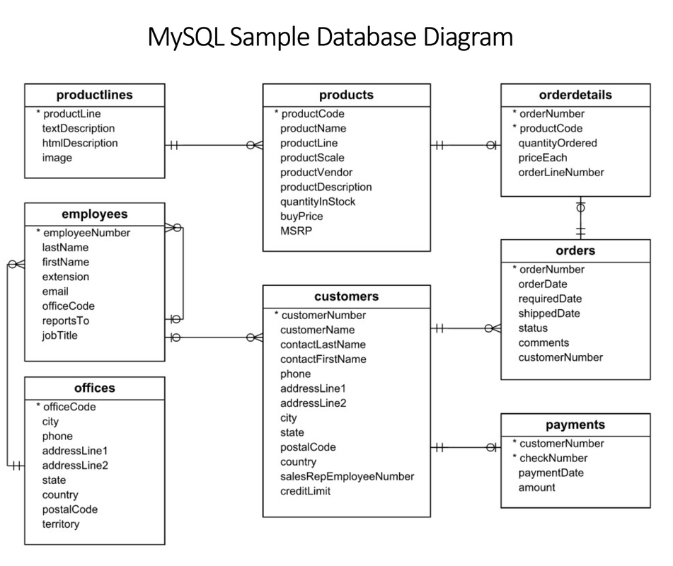 [SQL/Classicmodels Database] classicmodel 데이터를 활용한 실습 3문제 풀이