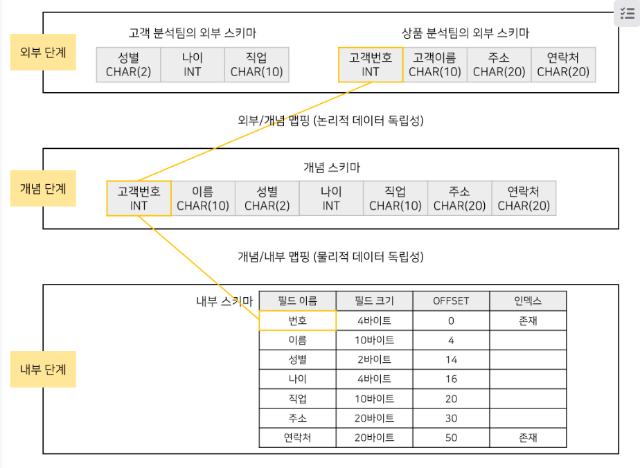 데이터베이스 이론 1 관계형 비관계형 Db Db 종류 및 특징구조 Dbms데이터 모델링