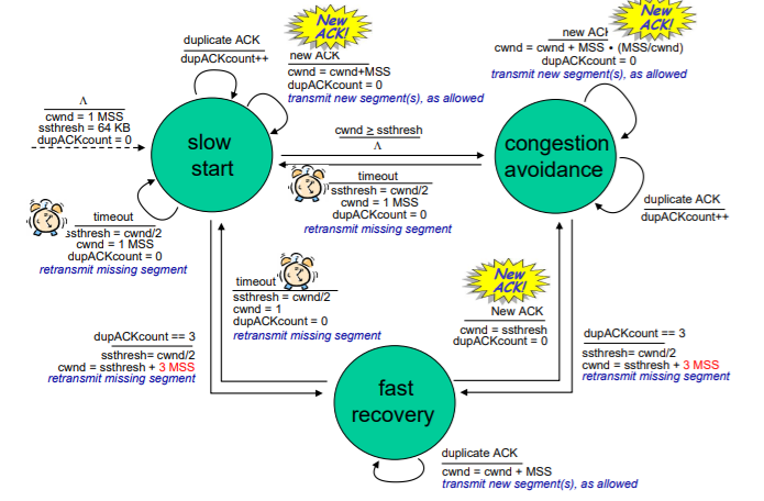 TCP - Tahoe TCP / Reno TCP