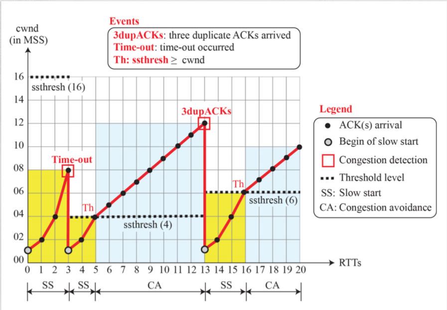 TCP - Tahoe TCP / Reno TCP TCP - Tahoe TCP / Reno TCP