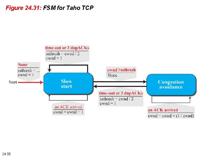 Tcp Tahoe Tcp Reno Tcp 
