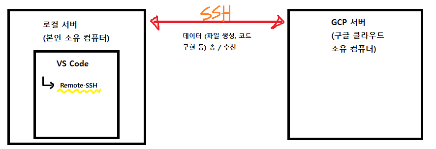 [GCP] VS Code로 로컬 서버와 GCP 서버 연결하기