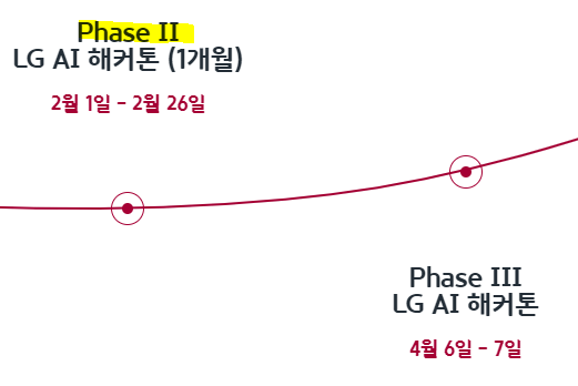 [LG Aimers 4기] Phase 2: 온라인 해커톤 후기