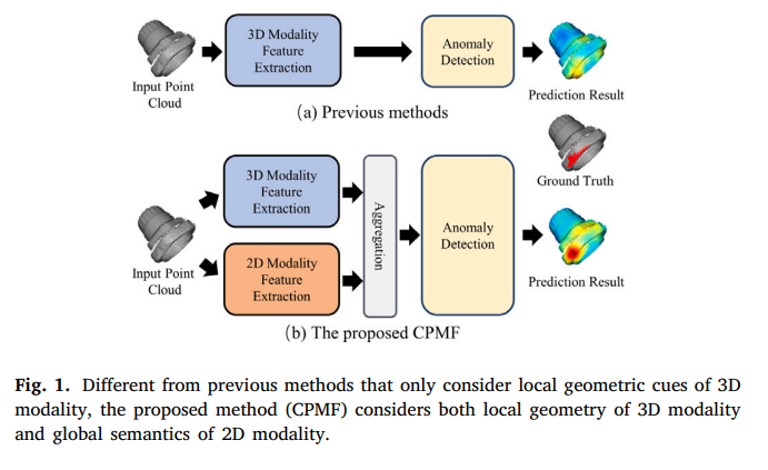 Complementary pseudo multimodal feature for point cloud anomaly detection