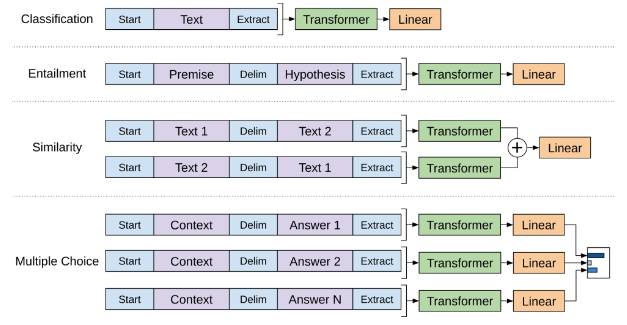 Improving Language Understanding by Generative Pre-Training