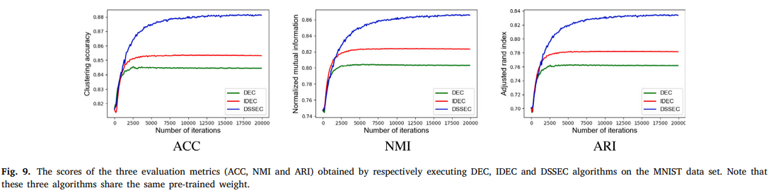 Unsupervised Embedded Feature Learning For Deep Clustering With Stacked Sparse Auto Encoder