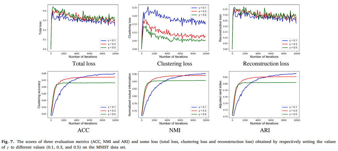 Unsupervised Embedded Feature Learning For Deep Clustering With Stacked Sparse Auto Encoder