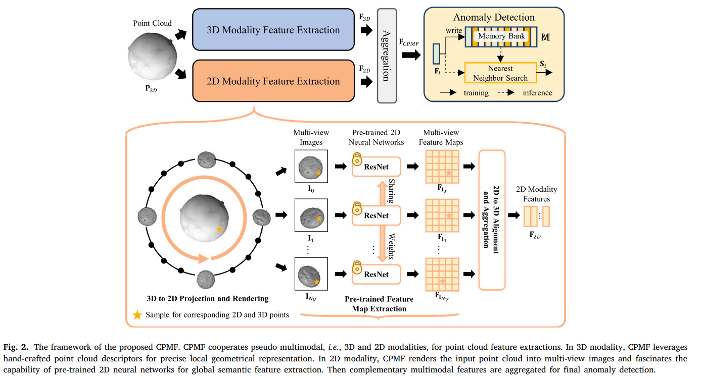 Complementary pseudo multimodal feature for point cloud anomaly detection