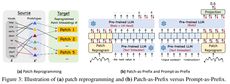 Time Llm Time Series Forecasting By Reprogramming Large Language Models