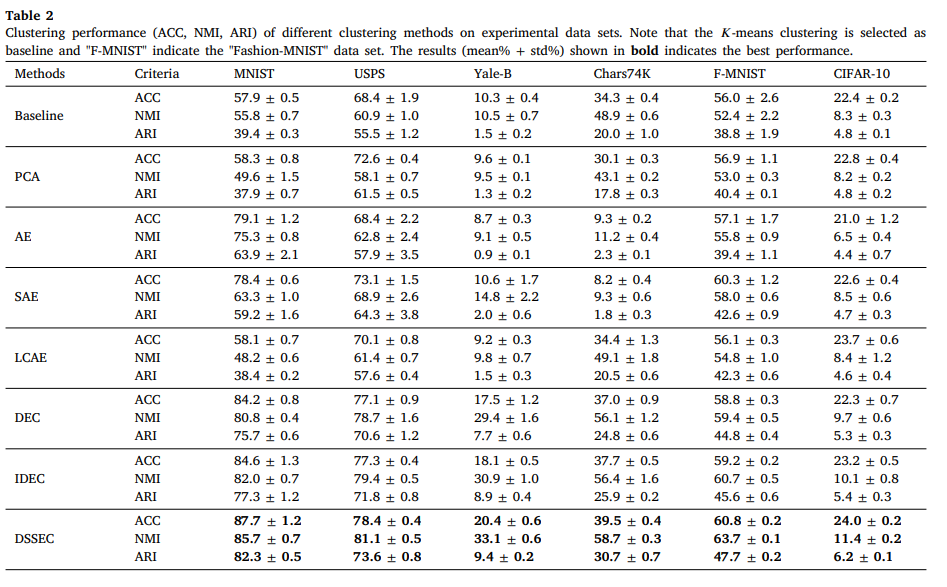 Unsupervised Embedded Feature Learning For Deep Clustering With Stacked Sparse Auto Encoder