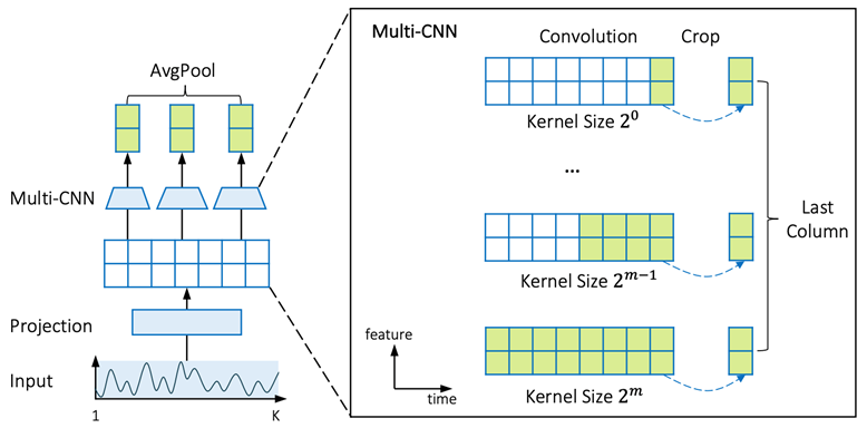 time-series representation/preprocessing