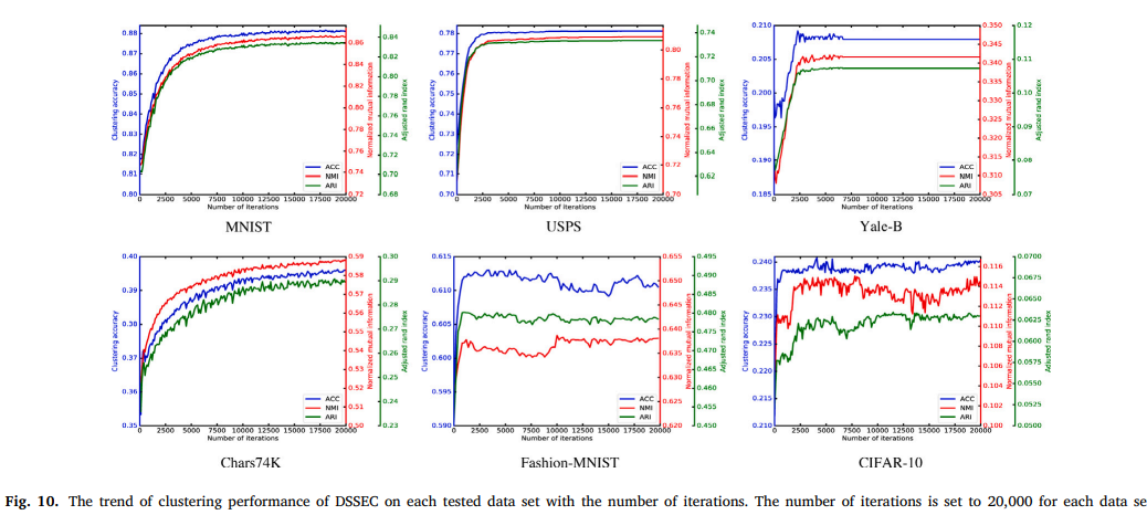 Unsupervised Embedded Feature Learning For Deep Clustering With Stacked Sparse Auto Encoder