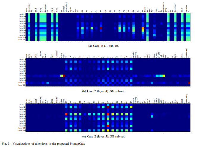 PromptCast: A New Prompt-based Learning Paradigm for Time Series ... PromptCast: A New Prompt-based Learning Paradigm for Time Series ...