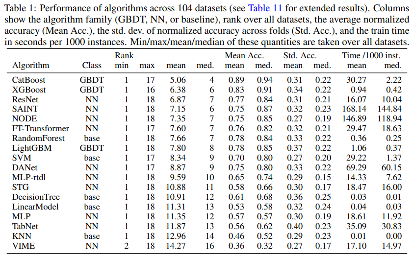 When Do Neural Nets Outperform Boosted Trees on Tabular Data?