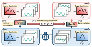 time-series representation/preprocessing