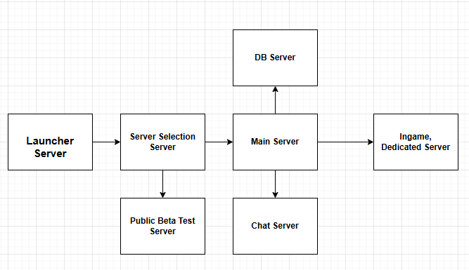 [TIL] 20250121 TIL : Game Server Architecture w. PUBG