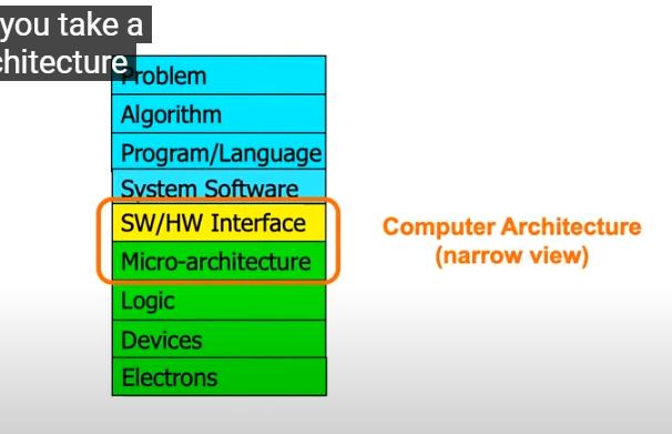 Digital Design And Computer Architecture L1 Introduction And Basics
