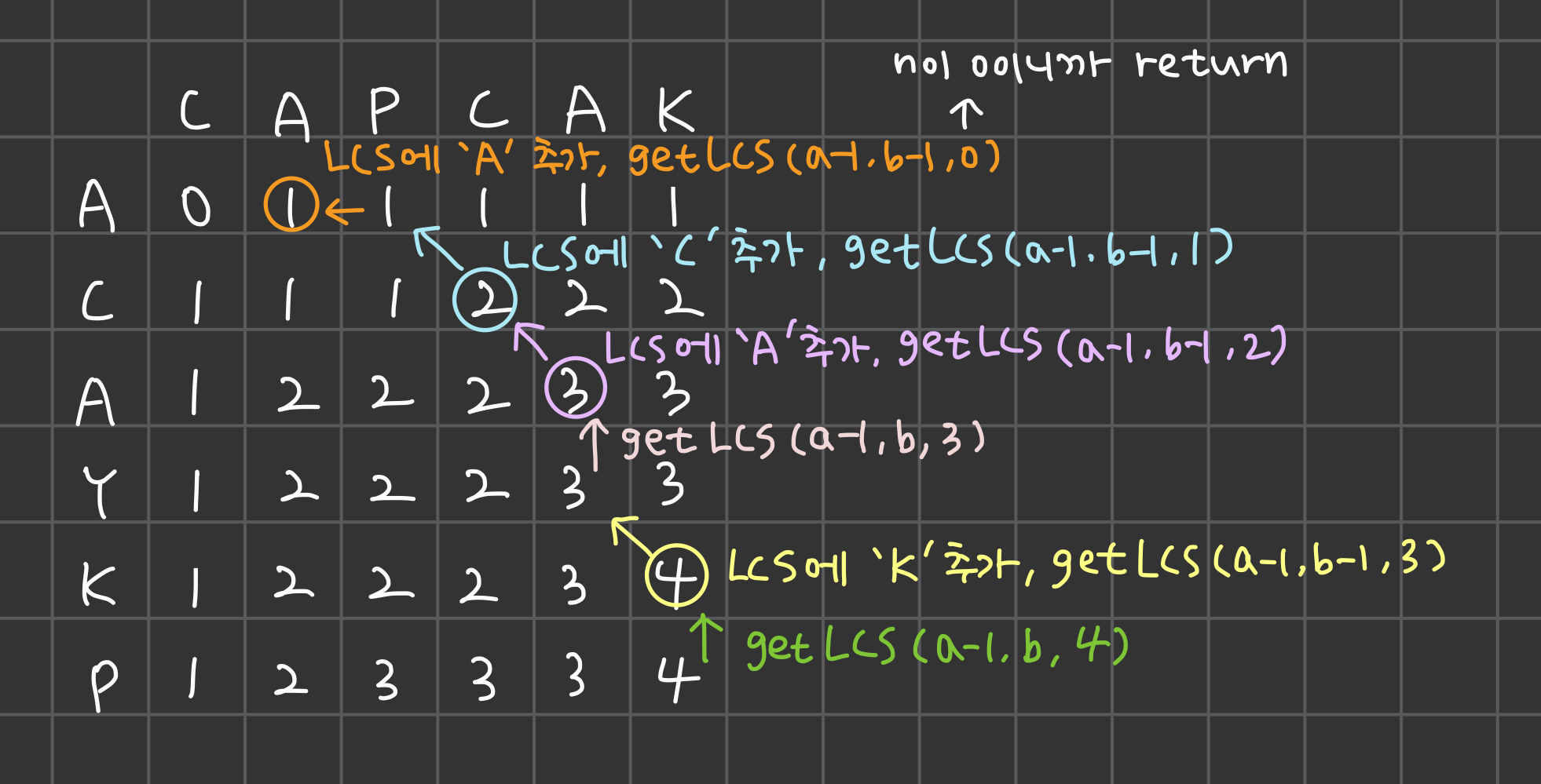 [백준/골드4] LCS 2 (javascript)