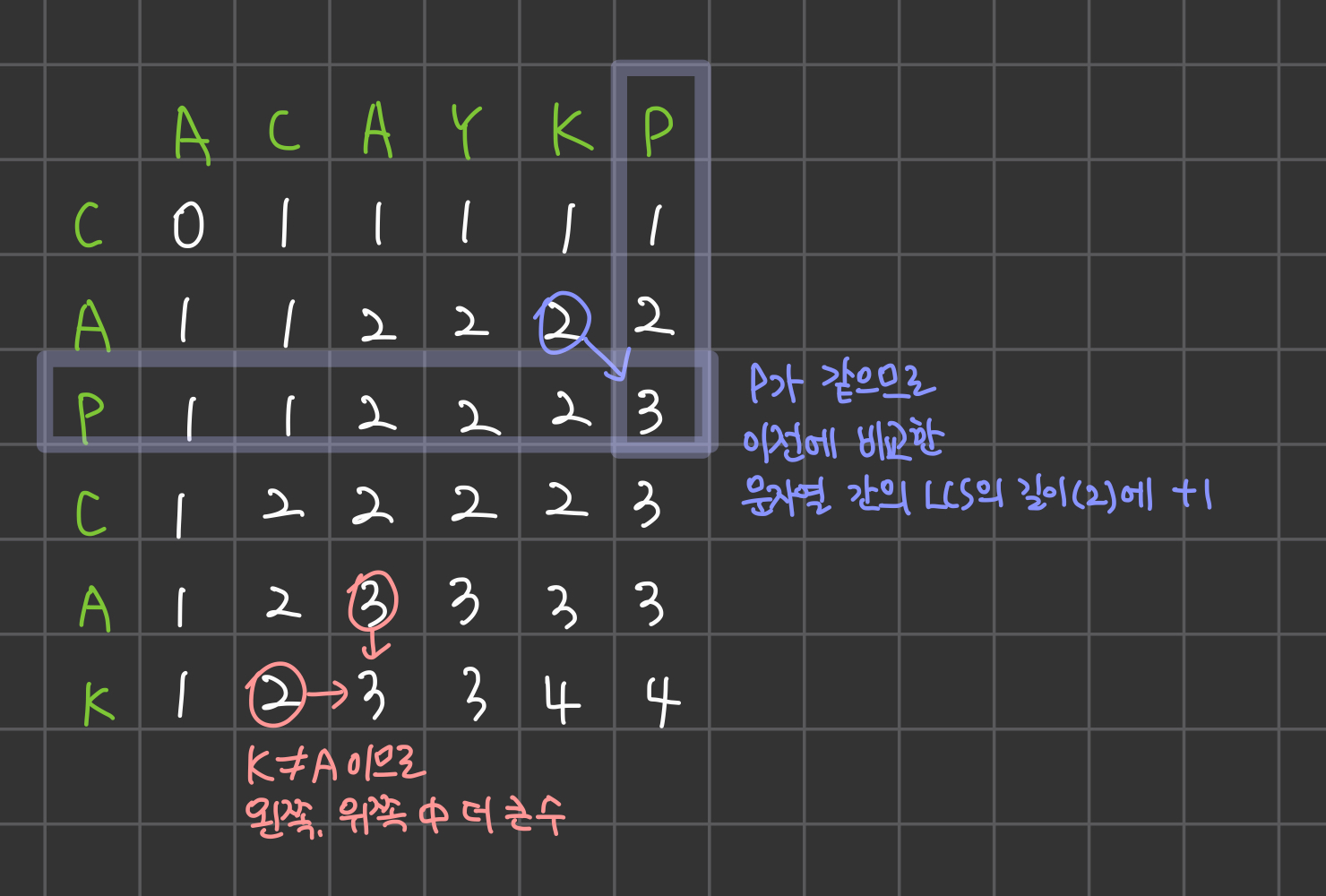 [백준/골드5] LCS (javascript)