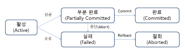 [CS] 트랜잭션 (Transaction)